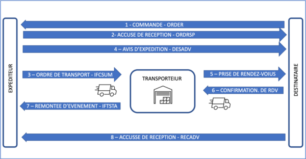 Quels sont les messages EDI Logistique utilisés par le secteur des ... Quels sont les messages EDI Logistique utilisés par le secteur des ...