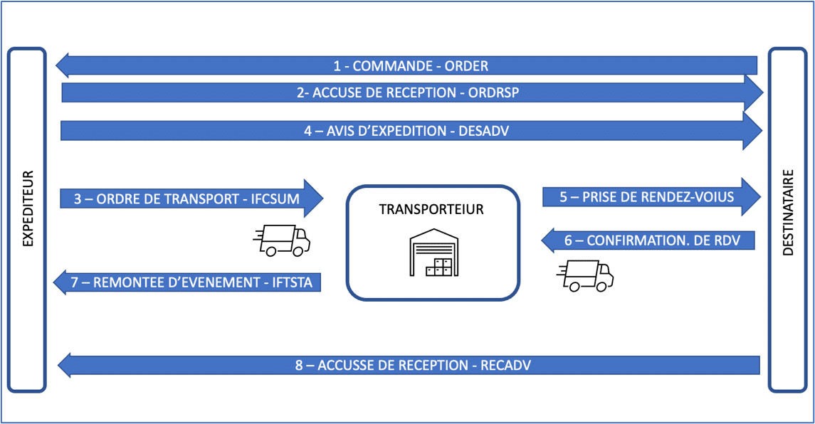 Quels sont les messages EDI Logistique utilisés par le secteur des ...