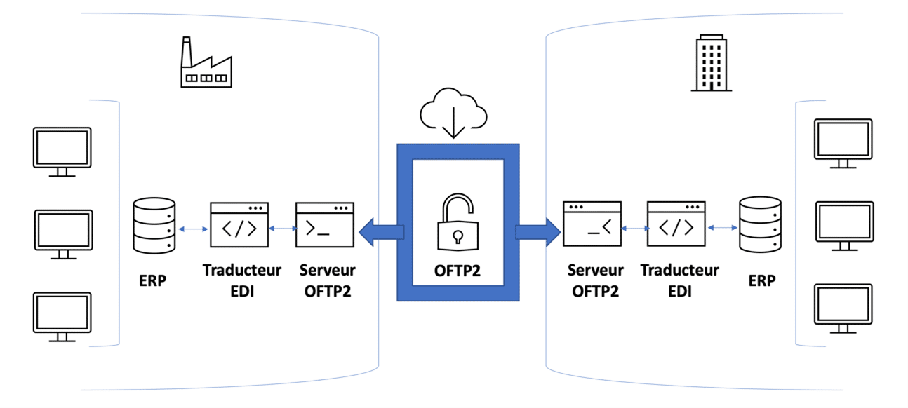 Qu'est-ce que l’OFTP2 ? - Edi Wiki - Des ressources pour comprendre et ...