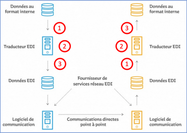 Qu'est-ce Qu'un Traducteur EDI ? | EDIwiki.fr