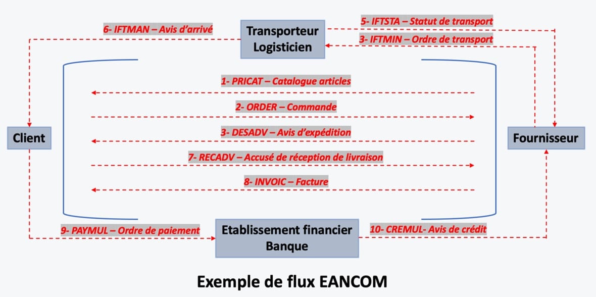 Norme EANCOM : définition et usages - Edi Wiki - Des ressources pour ...